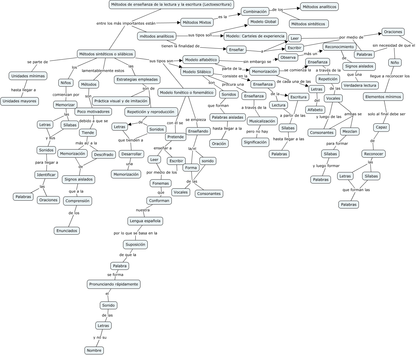 Tarea Nro. 2 curso Teoría y Metodología de la Lectoescritura (mapa conceptual) Terminado